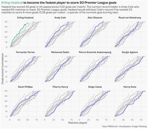 ansgar wolsing on linkedin haaland dataviz datavisualization premierleague rstats ggplot2