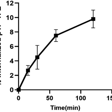 Kinetics Of Ptp Tfe Uptake In Primary Human Fetal Neurons Quantified By Download Scientific