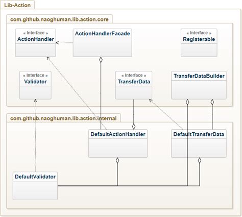 Github Naoghuman Lib Action Lib Action Is A Library For Easy Storing And Accessing Actions