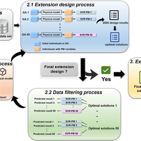 Schematic Of Machine Learning Cycle Design Strategy Download Scientific Diagram