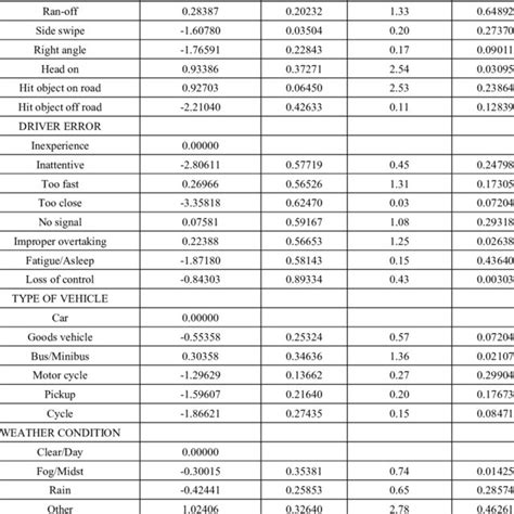 Goodness Of Fit Test Of The Negative Binomial Regression Download Table