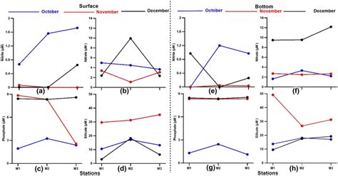 Nutrient Variation In Surface A B C D And Bottom E F G H