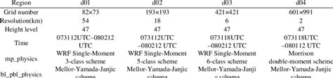 parameter list of the numerical simulation download table