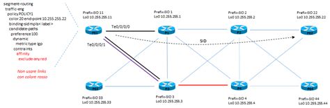 Srte Traffic Engineering Sr Policy Candidate Path With Example Configuration Ingegneria Networking