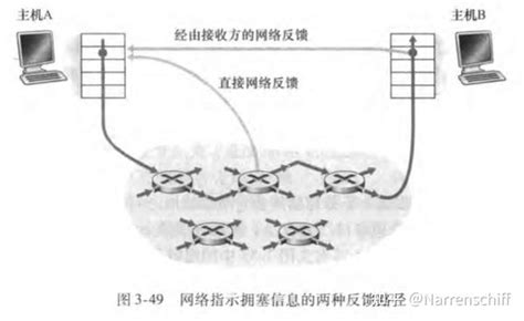计算机网络 第三章 运输层（三）：拥塞控制 知乎