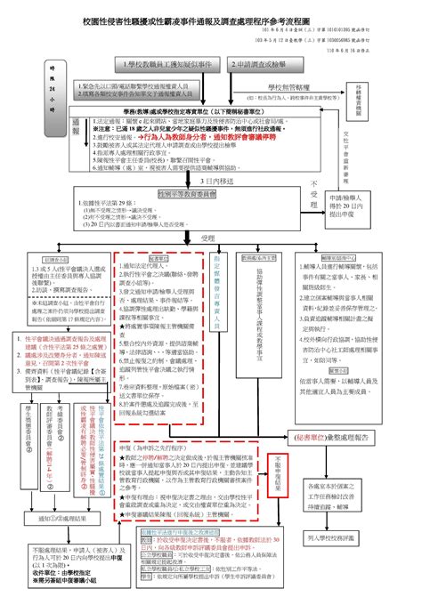 教育部校園性侵害性騷擾或性霸凌事件通報及調查處理程序參考流程圖