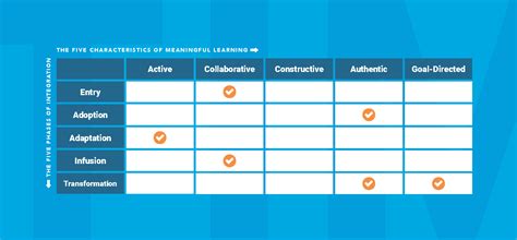 What We Learned From Analyzing Tech Integration Models