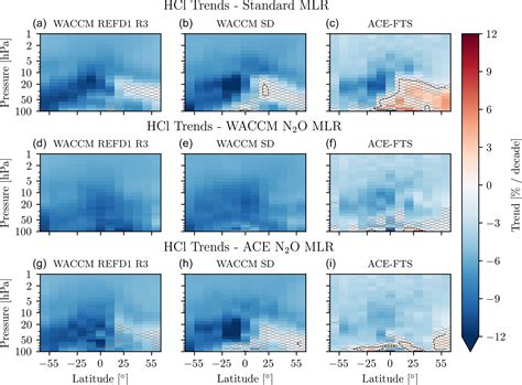 Acp N2o As A Regression Proxy For Dynamical Variability In
