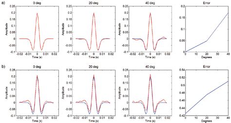 On The Extraction Of Angle Dependent Wavelets From Synthetic Shear Wave