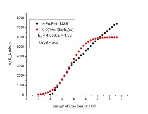Approximation Of The Neutron Production Cross Section σne Lab In