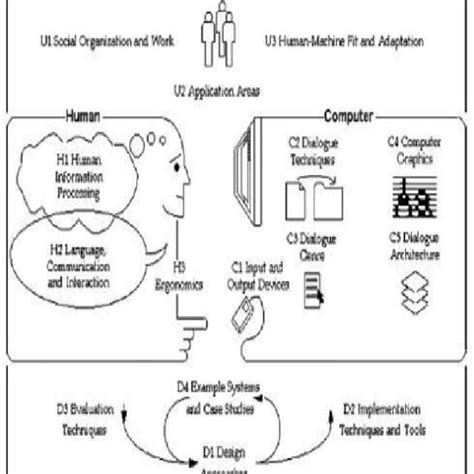 ACM SIGCHI Curricula For HCI Download Scientific Diagram