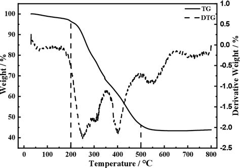 Figure 1 From Synthesis Of Fe2 Substituted High Performance Limn1−xfexpo4c X 0 01 02 0