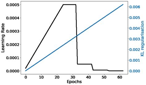 3 Blstm Vae Vam Learning Rate And Kl Regularisation í µí½ Warm Up