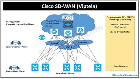 Cisco SD WAN Architecture IP With Ease