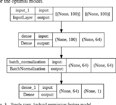 Figure 3 From Comparison Of Single View And Multi View Deep Learning For Android Malware