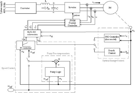 Block Diagram Of Optimal Energy And Speed Control Using PSO And Fuzzy Download Scientific