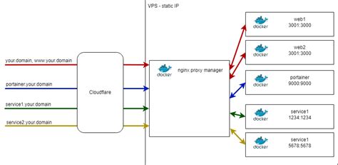 thắc mắc Network Cách config cho Nginx proxy manager và Cloudflare