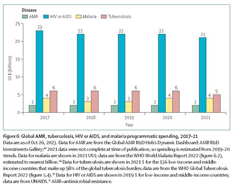Lancet 10 20 30 Targets To Address Amr By 2030 • Amr Solutions