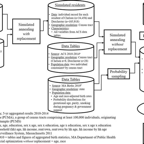 Schematic Of Modeling Methods Used To Create A Synthetic Population Of Download Scientific