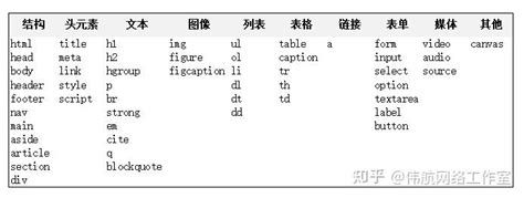 [笔记]html5常用标签一览表 知乎