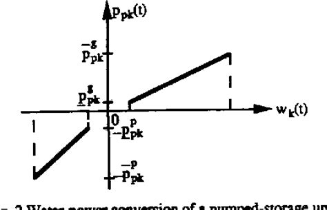 Figure 1 From A New Algorithm For Hydrothermal Power System Scheduling