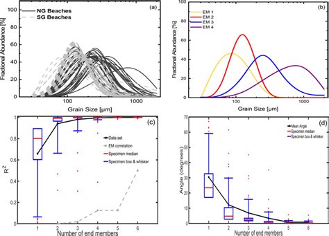 Emma Results Of Grain Size Data From The North And South Goa Beaches