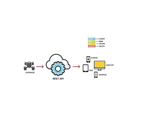 Có Thể Bạn Chưa Biết Restful Api Là Gì Restful Api Cho Người Mới