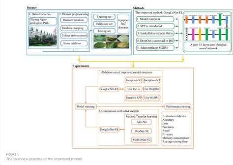 Figure 1 From Pepper Leaf Disease Recognition Based On Enhanced Lightweight Convolutional Neural