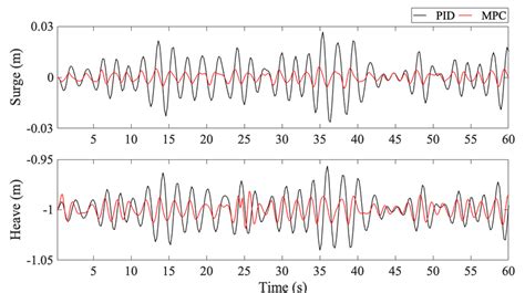 Station Keeping Performance Using A Pd Controller Vs A Model Predictive Download Scientific