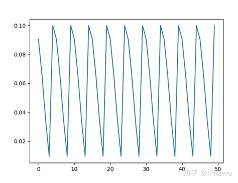 和学习率pytorch的余弦退火学习率 Csdn博客