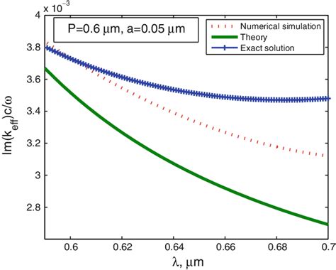 Comparison Of Imaginary Part Of Wave Number Eigenmode Of Slit K Eff In Download Scientific