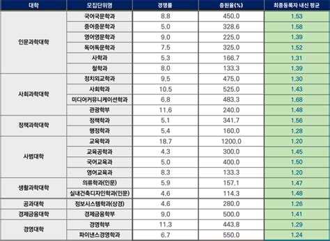 2023 한양대 정시등급 한양대학교 서울 본교 자연 인문 수능등급 경쟁률 백분위 커트라인 입시결과 입결 미대입시 입시미술 설명회 컨설팅