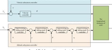 Figure 2 From Adaptive Backstepping Sliding Mode Control Of Air Breathing Hypersonic Vehicles