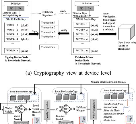 Pdf Performance Analysis And Evaluation Of Post Quantum Secure Blockchain Federated Learning