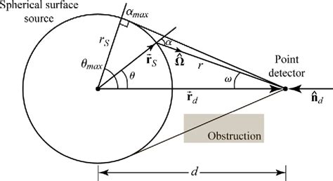 Figure 1 From The Solid Angle Geometry Factor For A Spherical Surface Source And An Arbitrary