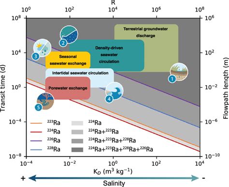 The Spatio Temporal Scales Of Different Sgd Pathways Considering A Download Scientific Diagram