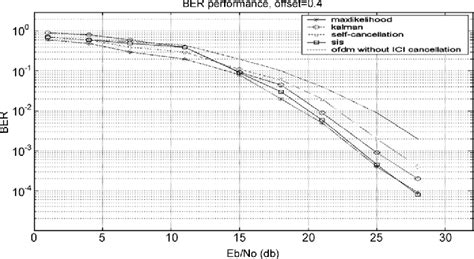 Figure 1 From A Bayesian Statespace Approach To Combat Inter Carrier Interference In Ofdm