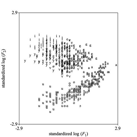 Discriminant Analysis