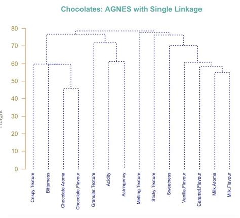 Hierarchical Clustering And Partitional Clustering With Exploratory