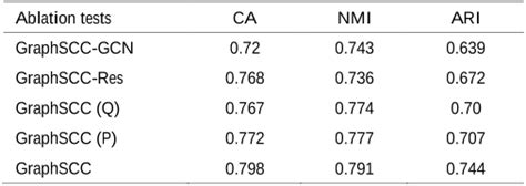 pdf accurately clustering single cell rna seq data by capturing