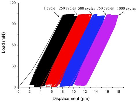 A Typical Load Displacement Curve For The Fatigue Test Download