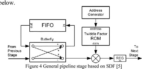 Figure 4 From High Speed High Throughput Fft Ifft Processor Asic For Mobile Wi Max Semantic