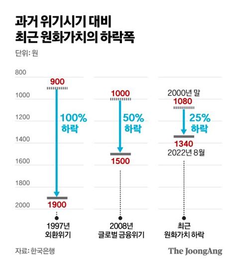 성태윤의 이코노믹스 예고된 한·미 금리 격차 확대 환율 불안 부추겨 네이버 블로그