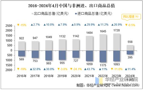 2024年4月中国与非洲双边贸易额与贸易差额统计华经情报网华经产业研究院