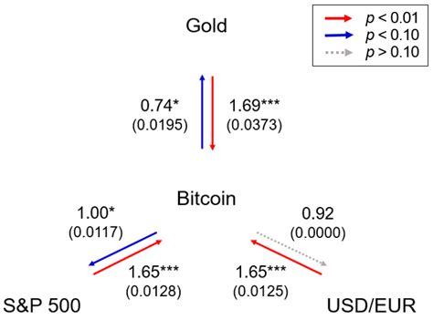 A Transfer Entropy By Histogram Analysis And B Transfer Entropy By