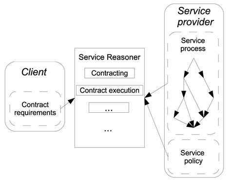 Elements Of The Reasoning Architecture For Services In Servlog