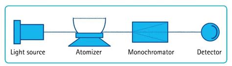 Atomic Spectroscopy Sri Agasthya Life Sciences