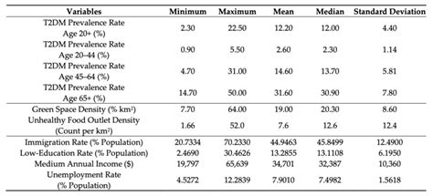 Descriptive Statistics For T2dm Environmental And Socioeconomic