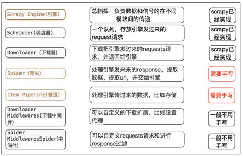 爬虫提高 scrapy基础 爬虫 Python学习之路 Python 技术论坛