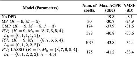 table 1 from sparse flexible reduced volterra model for power amplifier digital pre distortion